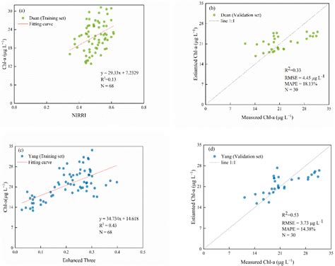 Retrieval Of Chlorophyll A Concentrations Using Sentinel 2 Msi Imagery In Lake Chagan Based On