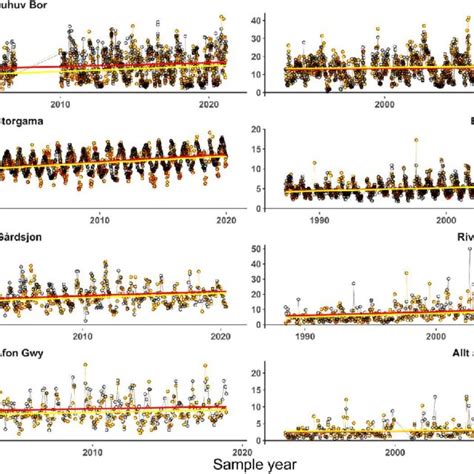 Comparison Of Measured Yellow And Modeled Black Doc Concentration