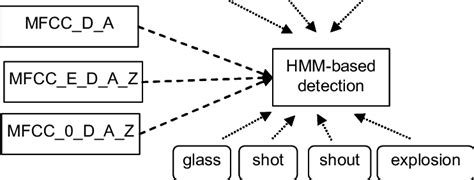 Audio Event Detection System Download Scientific Diagram