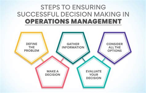 Decision Making In Operations Management Key Points Edureka