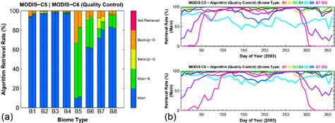 Figure 1 From Evaluation Of Modis Laifpar Product Collection 6 Part 1