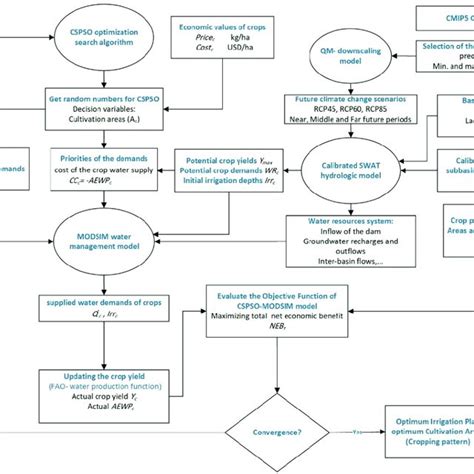 Flowchart Of The Constrained Stretched Particle Swarm Optimization Download Scientific Diagram