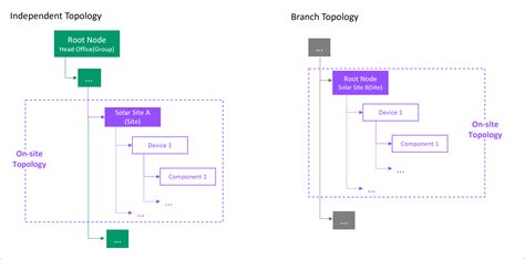 Managing On Site Topologies — Enos Onboarding Tool Documentation