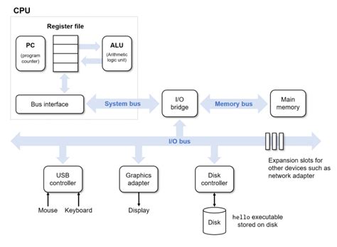 Csapp Chapter 1 Tour Of Cs