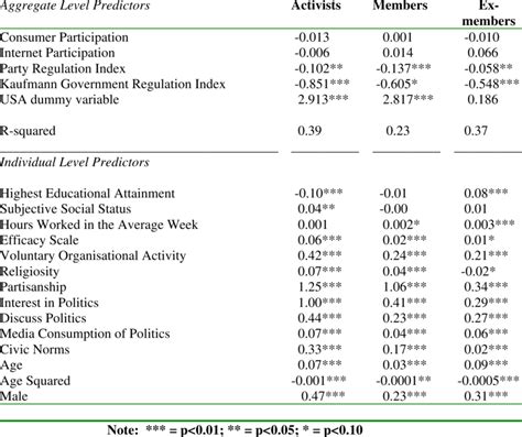 The Multi Level Random Intercept Models Of Party Involvement Download Table
