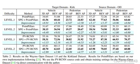 详解3d物体检测模型 Spg Unsupervised Domain Adaptation For 3d Object Detection