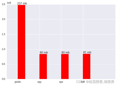 Python 不同格式的读取效率picklenpynpzhdfpickle 读取速度 和数据库读取速度 Csdn博客