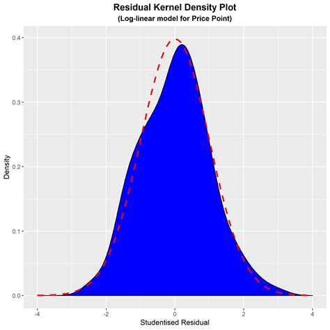 R How To Correctly Transform Variables In Linear Models Using