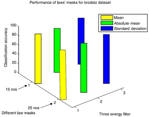 Multi Resolution Laws Masks Based Texture Classification