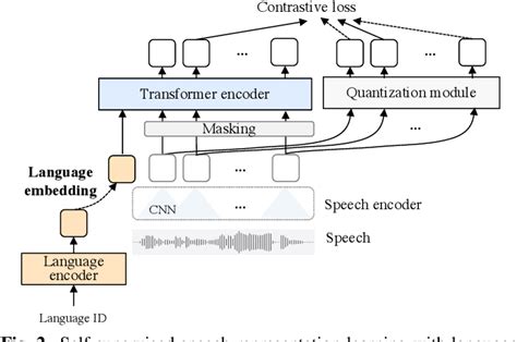 Figure 1 From Leveraging Language Embeddings For Cross Lingual Self