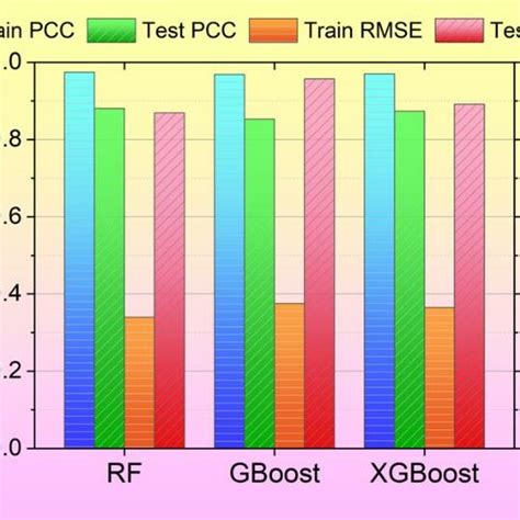 Pearson Correlation Coefficient Pcc And Root Mean Square Error Rmse Download Scientific