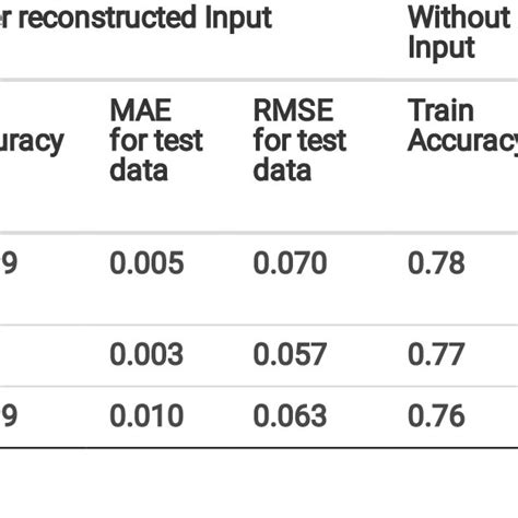 Receivers Dataset Performance Chart Download Scientific Diagram