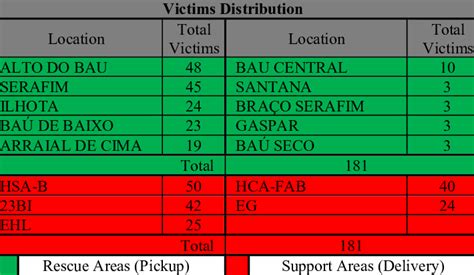 Initial Distribution Of Victims Download Scientific Diagram