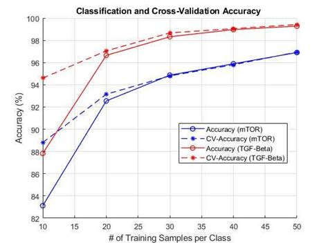 Average Overall And Cross Validation Accuracies For Varying Training