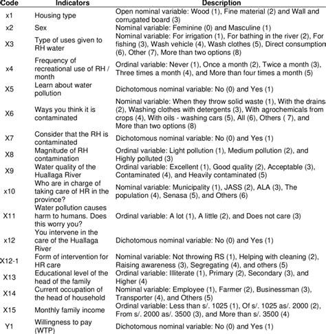 Indicators Of The Research Variables Download Scientific Diagram