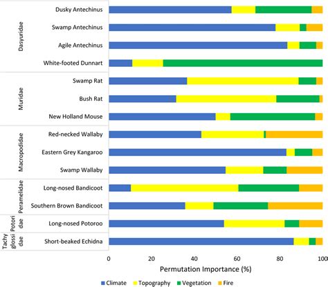 Permutation Importance Of Environmental Predictor Categories For Maxent Download Scientific