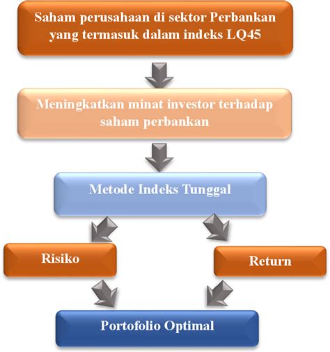Figure 1 From Optimal Portfolio Selection Using The Single Index Method