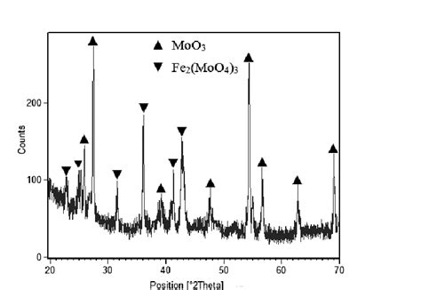 Xrd Pattern Of Scratched Zone On The Surface Of Epoxy Inhibitor Loaded