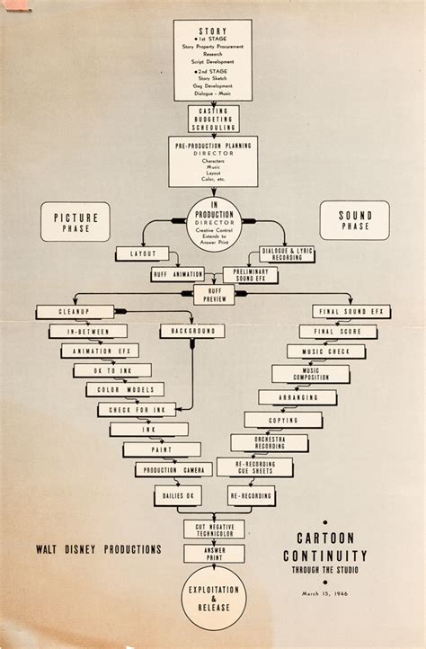 Animopus Disney Production Pipeline 1946