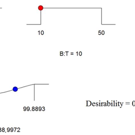 Desirability Ramp For Numerical Optimization Of Three Selected Goals