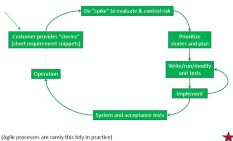 Software Engineering Flashcards Quizlet