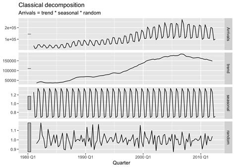 Introduction To Time Series Analysis 5 Time Series Decomposition