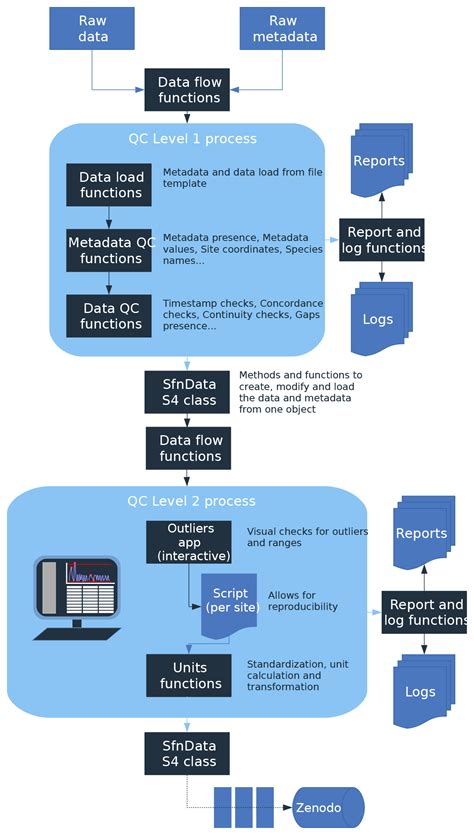Sap Flowgraph At Nate Davidson Blog