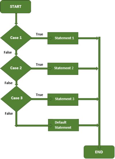 How To Use Switch Statements In C Programming Tinqir