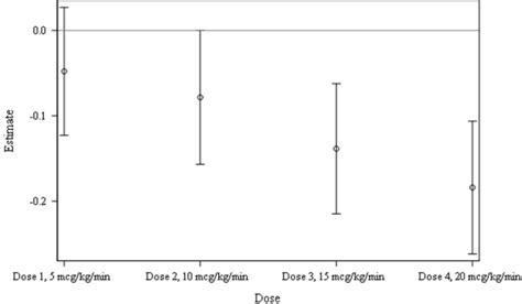 Demonstrates The Relative Decrease In Ah Interval From Baseline To 5