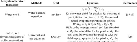 Methods For Ecosystem Services Assessment Download Scientific Diagram