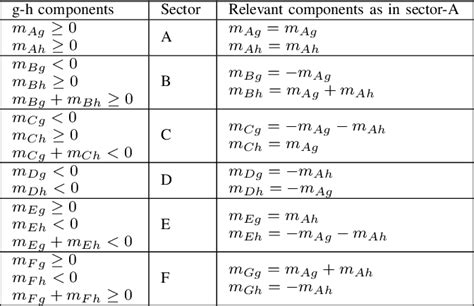 figure 3 from gh reference frame based svpwm controlled t type npc