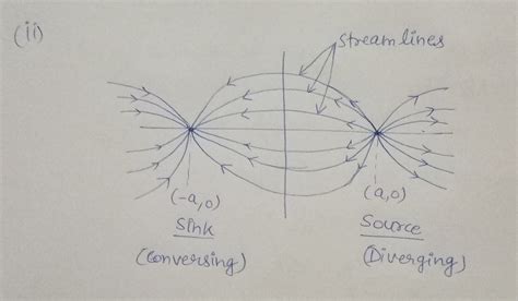 [solved] explain velocity potential and stream function show that they