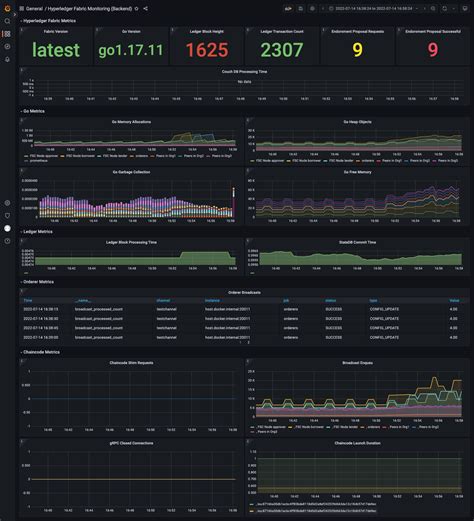 The Fsc Node Approver And Iou Process Memory Leak The Memory Grows To