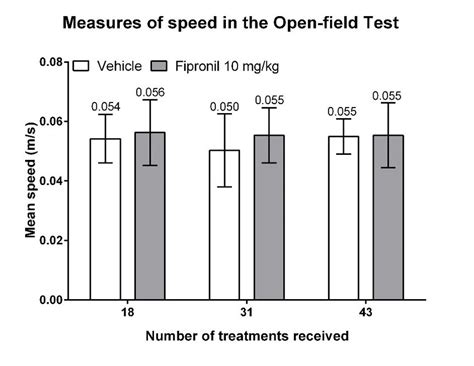 Mean Speed During The 30 Min Of Free Exploration During The Three