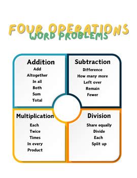 Word Problems Four Operations Using CUBES By Olivia Geer TPT