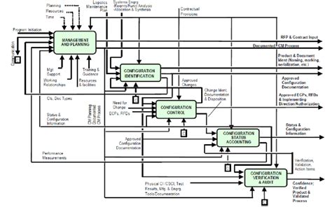Configuration Management Model [13] Download Scientific Diagram