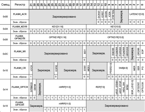 Интерфейс памяти Flash Stm32f4 Arm Programming