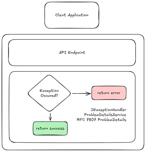 Problemdetails In Aspnet Core Standardizing Api Error Responses Codewithmukesh