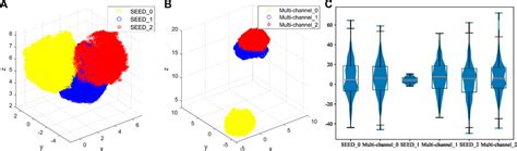 Frontiers A Regression Method For Eeg Based Cross Dataset Fatigue Detection