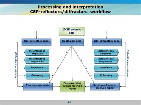 Csp Seismic Data Processing Method For Fracture Oil And Gas Reservoir Prospecting Ppt