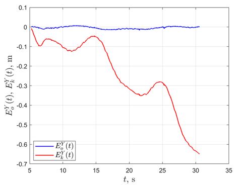 Odometric Localization Errors And Localization Errors Based On The Download Scientific Diagram