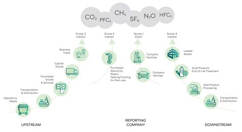 Why Scope 1 2 And 3 Carbon Emissions Matter