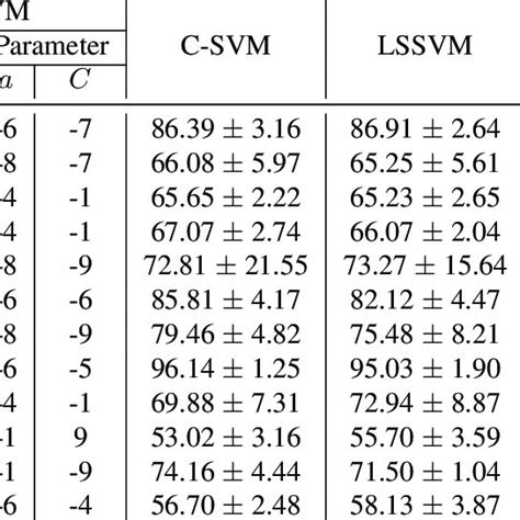 The Fivefold Cross Validation F1 Score On Small Scale Binary Datasets