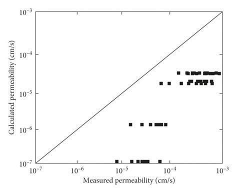 Crossplots Of The Calculated Permeability By Equation 6 And The