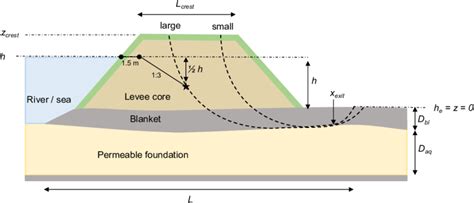5 Levee Example Geometrical Parameter Definitions And Slip Plane Download Scientific Diagram