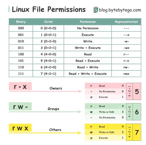 Bytebytego On Twitter Linux File Permission Illustrated Subscribe To