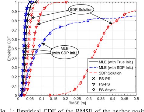 Figure 1 From Self Calibration Method For Toa Based Localization