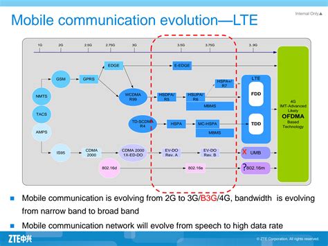 Solution Lte Principle And Key Technology Understanding Made Easy Studypool