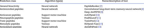 State Of The Art Binary Classifiers For Bioactivity Prediction Download Scientific Diagram