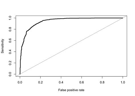 Logistic Regression Model Assessment